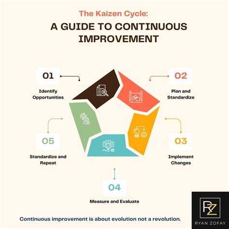 Pin Kaizen Continuous Improvement Kaizen The Key Of Continuos