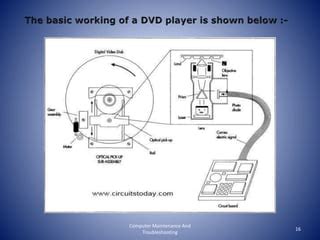 Dvd Drive Structure And Its Working Pptx Computer Peripherals Computing