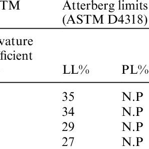Chemical Properties Of Soil Samples Download Scientific Diagram