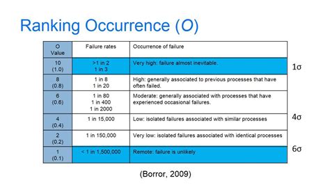 Risk Priority Number Chart