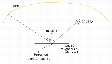 Raytracing How To Properly Use The Brdf From Gltf 20 Specification In Path Tracing While