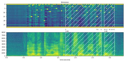 Ctc 强制对齐 Api 教程 — Torchaudio 280 文档 Pytorch 文档