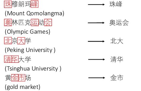 Different Cases Of Generating Abbreviations Download Scientific Diagram