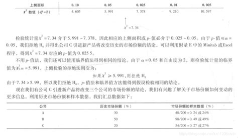 数据分析统计学原理第十二章：多个比例的比较、独立性及拟合优度检验 我的统计学原理复习日记数据比例分析 Csdn博客