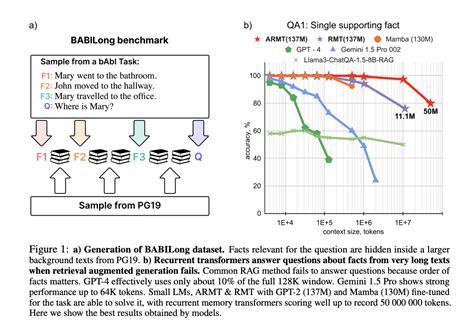 Scaling Language Model Evaluation From Thousands To Millions Of Tokens With Babilong