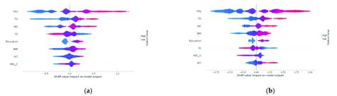 Feature Importance In Predicting Incident Diabetes According To The Download Scientific Diagram