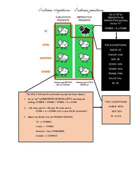 Teach Possitive And Negative Commands In Spanish In ONE Lesson TPT
