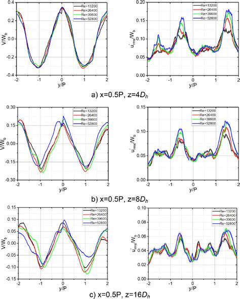 Reynolds Number Effect On Mean And Rms Velocity Download Scientific Diagram