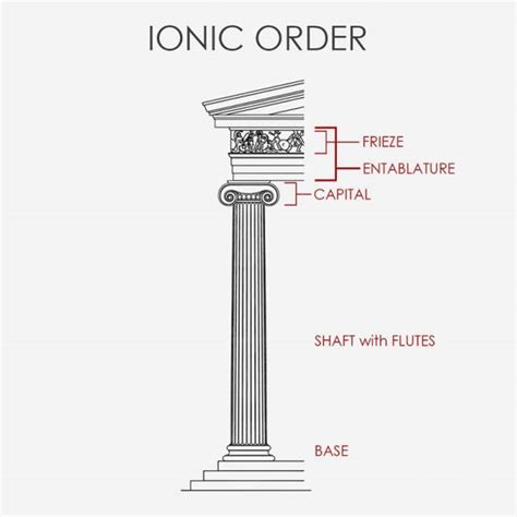 Greek Classical Orders Doric Ionic Corinthian