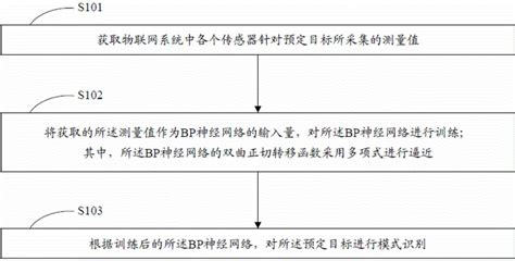Target Identification Method And Apparatus Based On Internet Of Things Eureka Patsnap