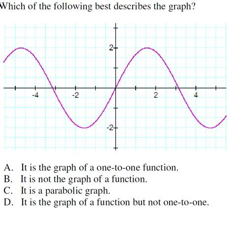 Solved Which Of The Following Best Describes The Graph It