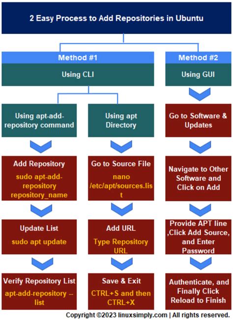 how to add repository in ubuntu [2 simple methods]