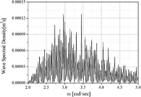 Wave Spectral Density Of Irregular Wave Condition Download