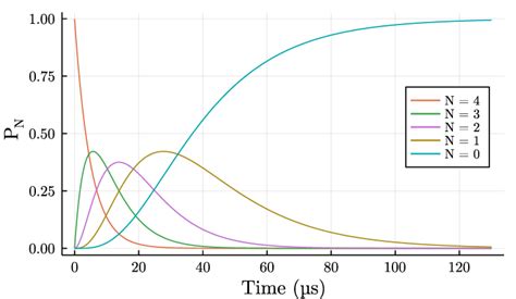 The Populations Pn Of The Different Photon Number Sectors As A Function Download Scientific