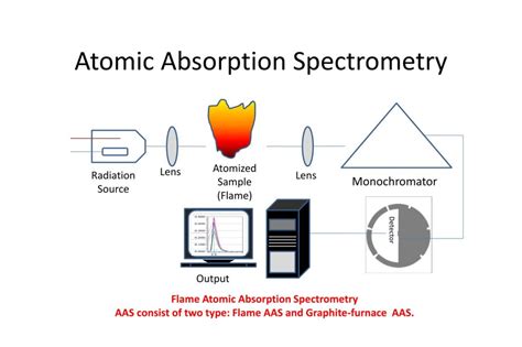 Atomic Absorption Spectroscopy Aas Block Diagram Down