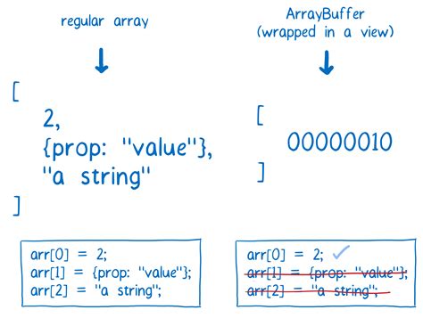 a cartoon intro to arraybuffers and sharedarraybuffers mozilla hacks