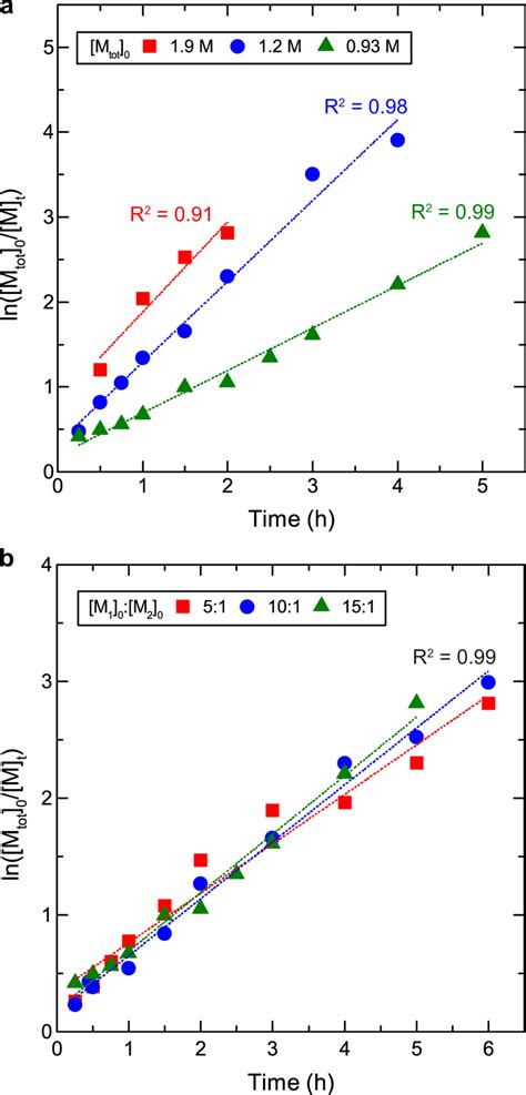 Living Radical Polymerization Kinetics Kinetic Plots Of Monomer Loss