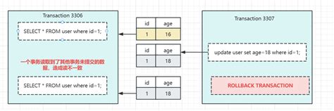 06 Mysql 数据库事务两个事务首条指令的相对请求时间怎么写 Csdn博客 06 Mysql 数据库事务两个事务首条指令的相对请求时间怎么写 Csdn博客