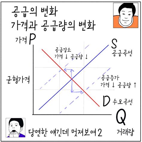 가격 수요와 공급요약편
