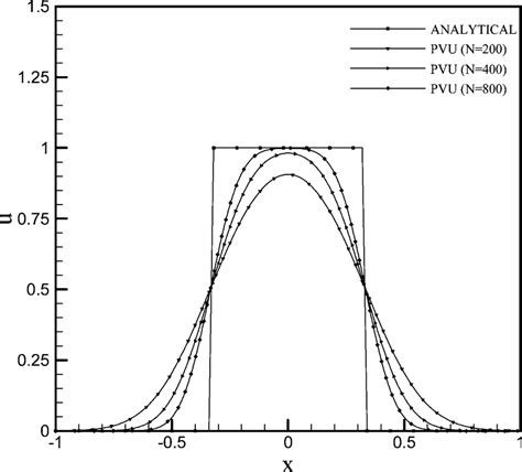 Numerical And Exact Solution For Linear Advection Equation At T 4 Download Scientific Diagram