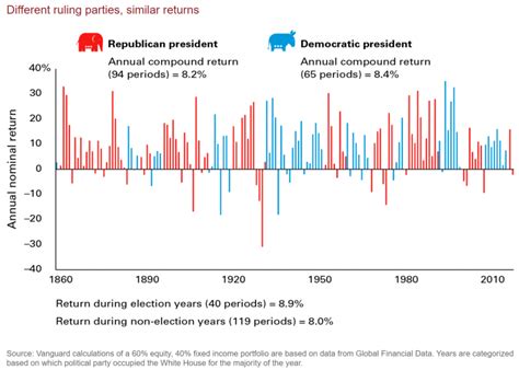 Election V Stockmarket Maintaining A Long Term Perspective