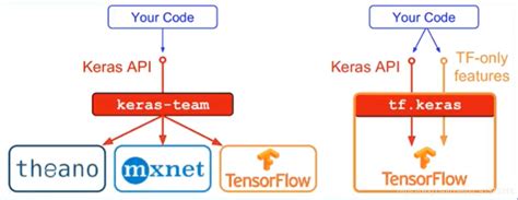 Tensorflow和keras基础使用教程keras和tensorflow的介绍 Csdn博客