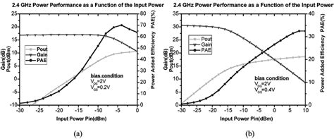 The GHz Power Performance As A Function Of The Input Power For The Download Scientific