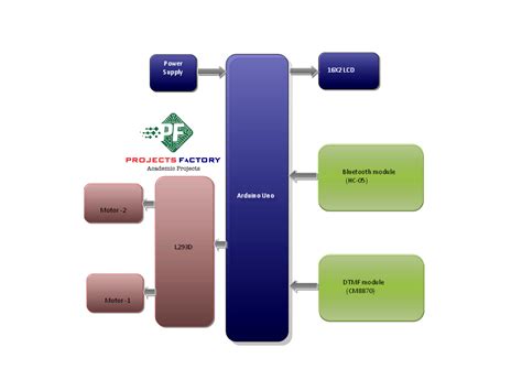 Remote Vehicle Control Using Dtmf And Bluetooth Electrical And Electronics Projects Academic