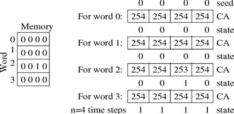 Figure 4 From Periodic Boundary Cellular Automata Based Test Structure For Memory Semantic Scholar