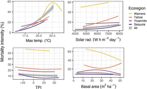 Mean Fitted Generalized Additive Model Mortality Predictions For Download Scientific Diagram