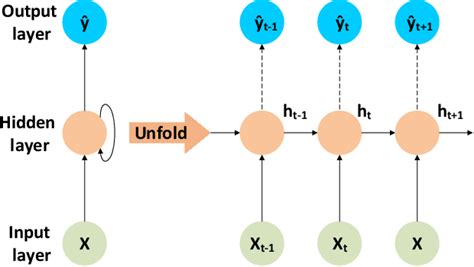 Figure From Network Traffic Forecasting Based On Fixed Telecommunication Data Using Deep