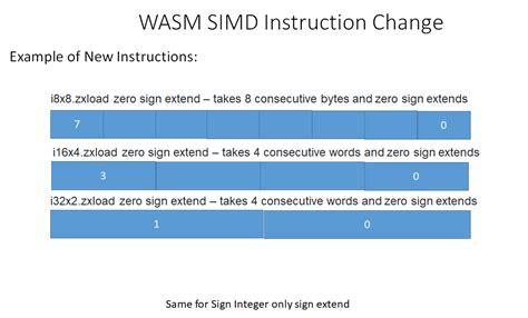 Adding New Simd Instructions To Load Sign And Zero Extend 8 16 And 32 Byte Integers · Issue 28