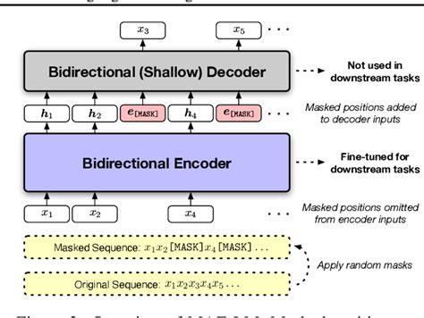 Representation Deficiency In Masked Language Modeling Paper And Code
