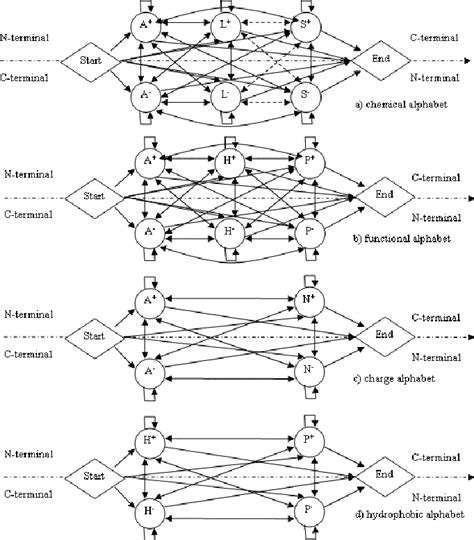 Hmm Architectures For Monomer Grouping Based On A Chemical Alphabet Download Scientific