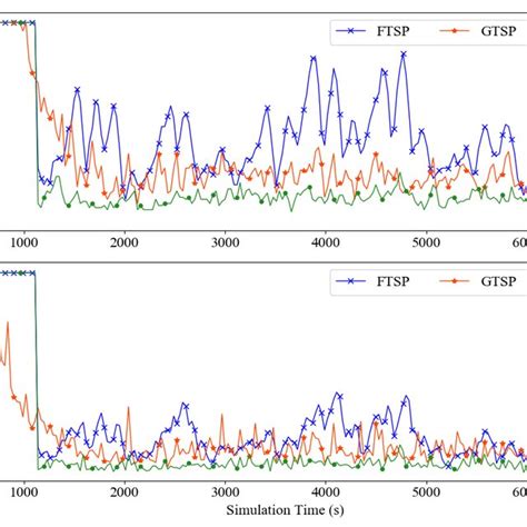 A Average Network Error Of Ftsp Gtsp And E Ftsp According To The Download Scientific