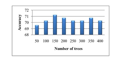 5 Accuracy Related To Different Number Of Trees Download Scientific