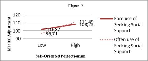 Self Oriented Perfectionism And Gender On Marital Adjustment Three Download Scientific Diagram