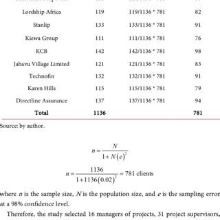 Sample Size And Sampling Procedure Download Scientific Diagram