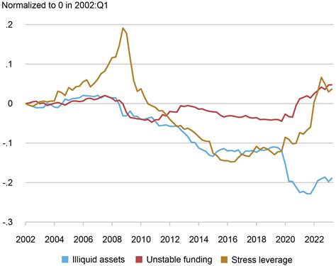 Banking System Vulnerability 2023 Update Liberty Street Economics