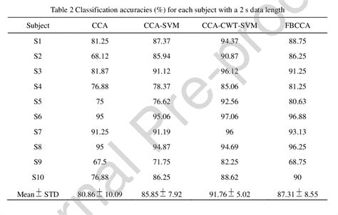 Table 1 From A Classification Algorithm Of An Ssvep Brain Computer Interface Based On Cca Fusion