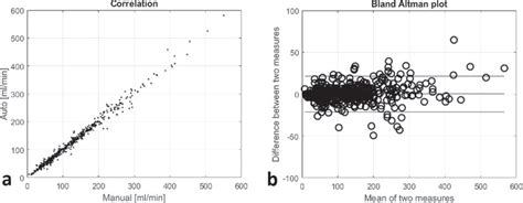 A Correlation Plot And B Bland Altman Plot For The Automatic Versus Download Scientific