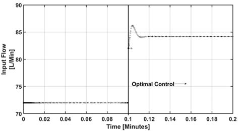 Control Effort Of The Optimal Controller Download Scientific Diagram