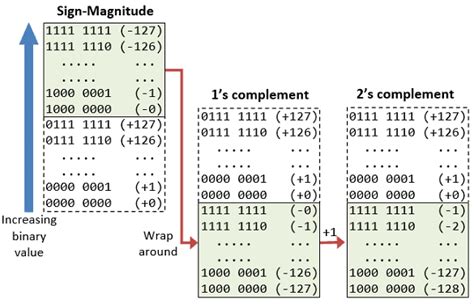 Integer Computer Science