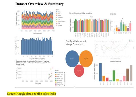Dataanalytics Tableau Visualization Businessintelligence Bikesales… Innocent Musikanyangwe