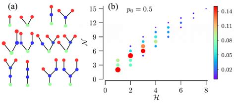 6 Realizations And Statistics For General Binary Trees With The