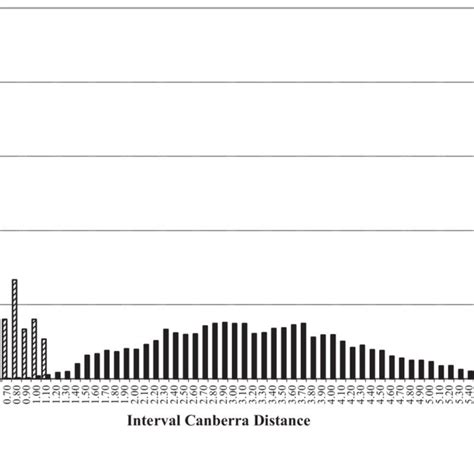 Histogram With The Frequency Distribution Of The Canberra Distance