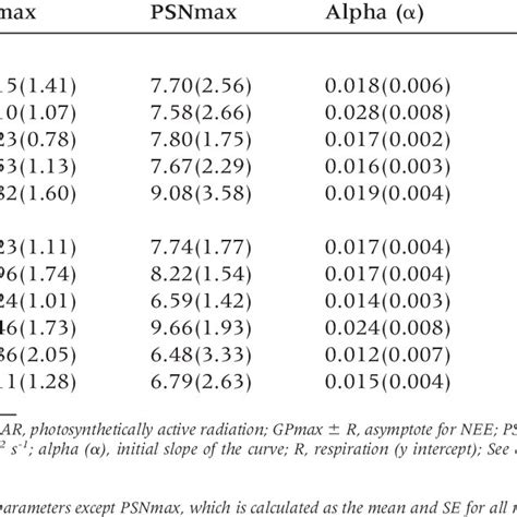 Nonlinear Nee Par Rectangular Hyperbola Curve Fit Parameter Estimates Download Table