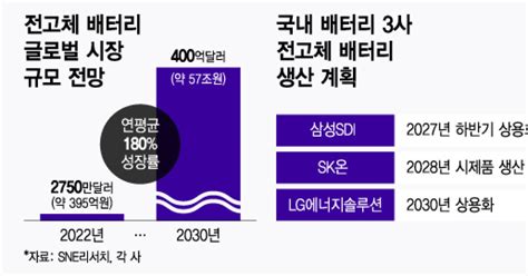 게임 체인저 전고체 배터리도 한중전상용화 속도 높인다