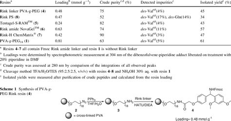 Results Of The Acp Synthesis Download Table
