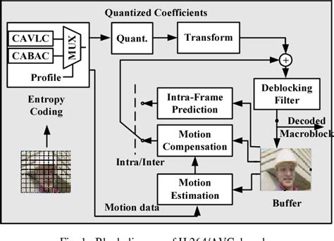 Figure 1 From Windows Processing For Deblocking Filter In H264avc Semantic Scholar
